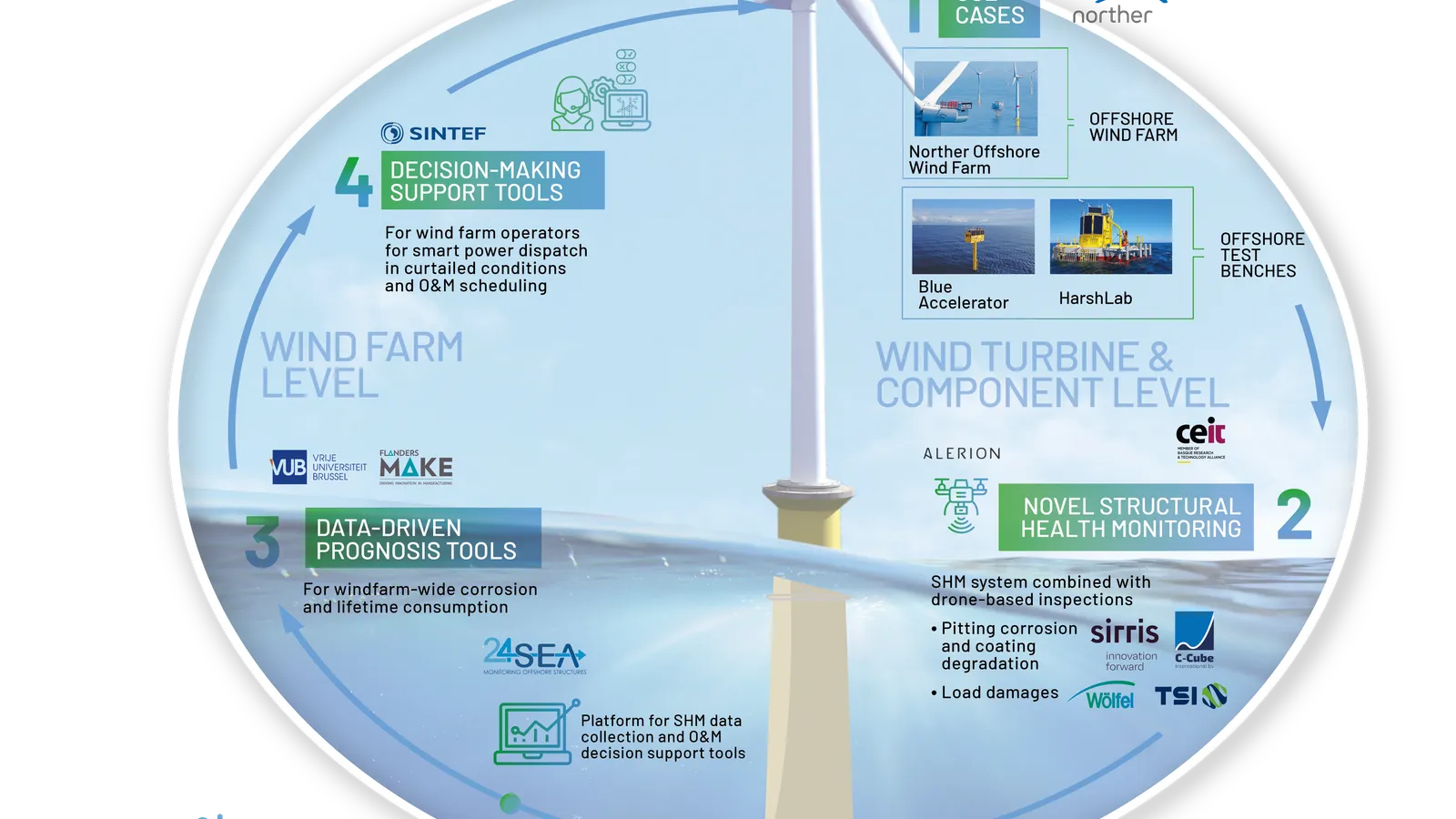 WILLOW revolutionising offshore wind farm control | Enlit World