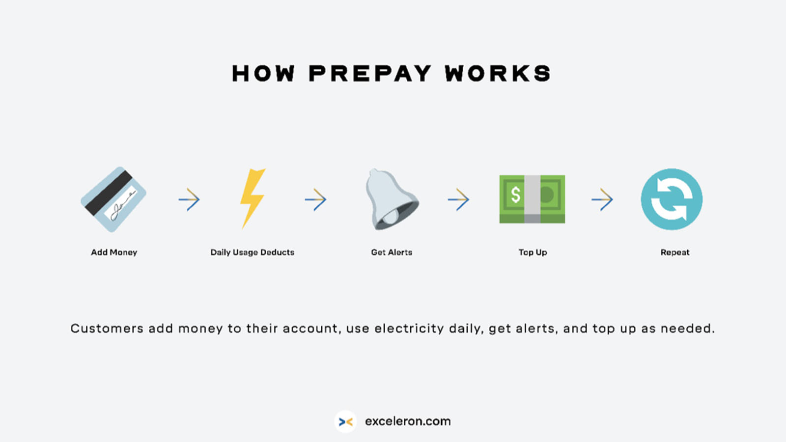 Prepay turbo-charges demand response through customer engagement ...