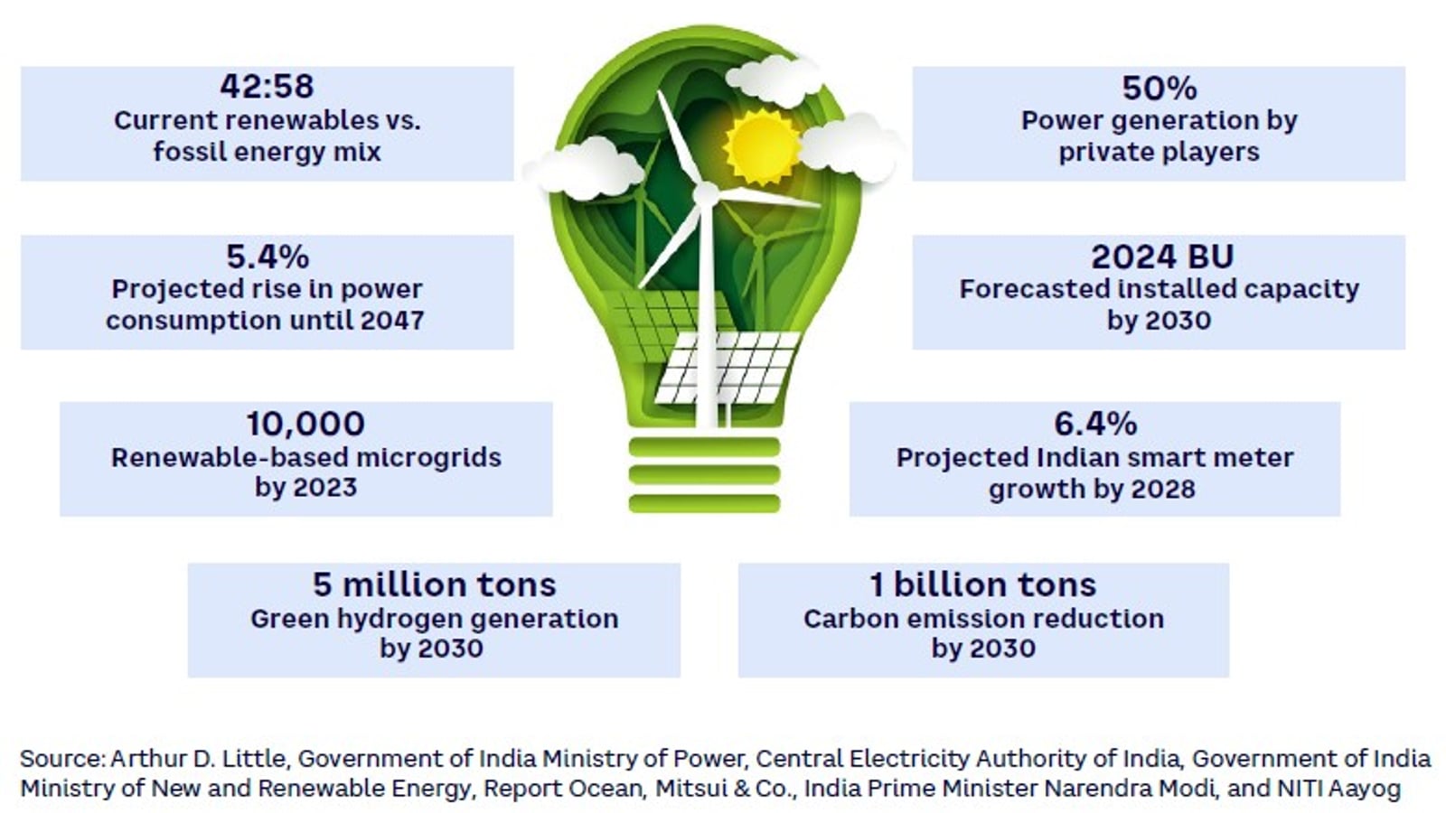 Ten ways India can achieve energy independence | Enlit World