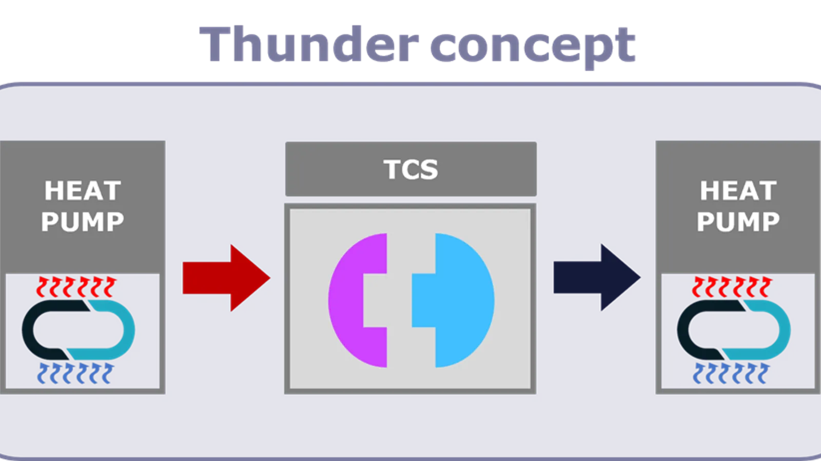 Waste heat recovery from data centres with THUNDER | Enlit World